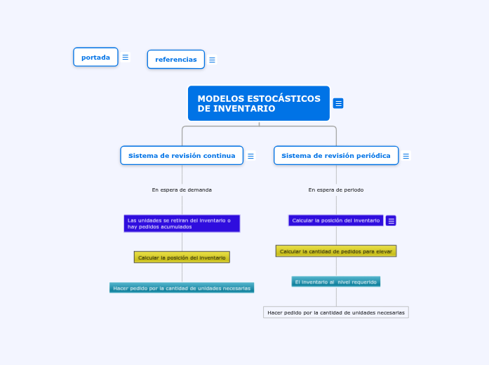MODELOS ESTOCÁSTICOS DE INVENTARIO - Mind Map